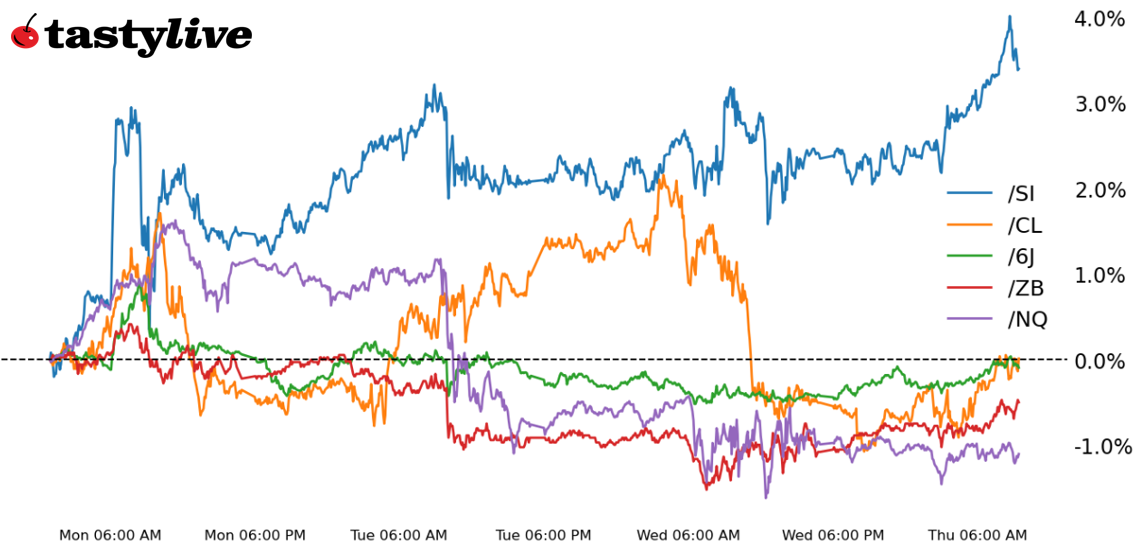 Nasdaq 100 Leaks Lower as Yields Drop, While Metals’ Resiliency ...