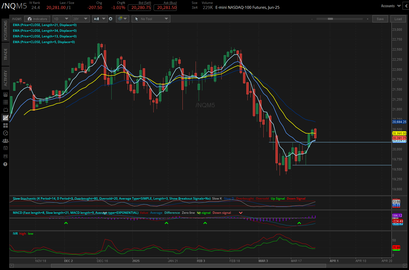 Nasdaq 100 Sees Gains Cut in Half amid Back-and-Forth Tariff Talk ...
