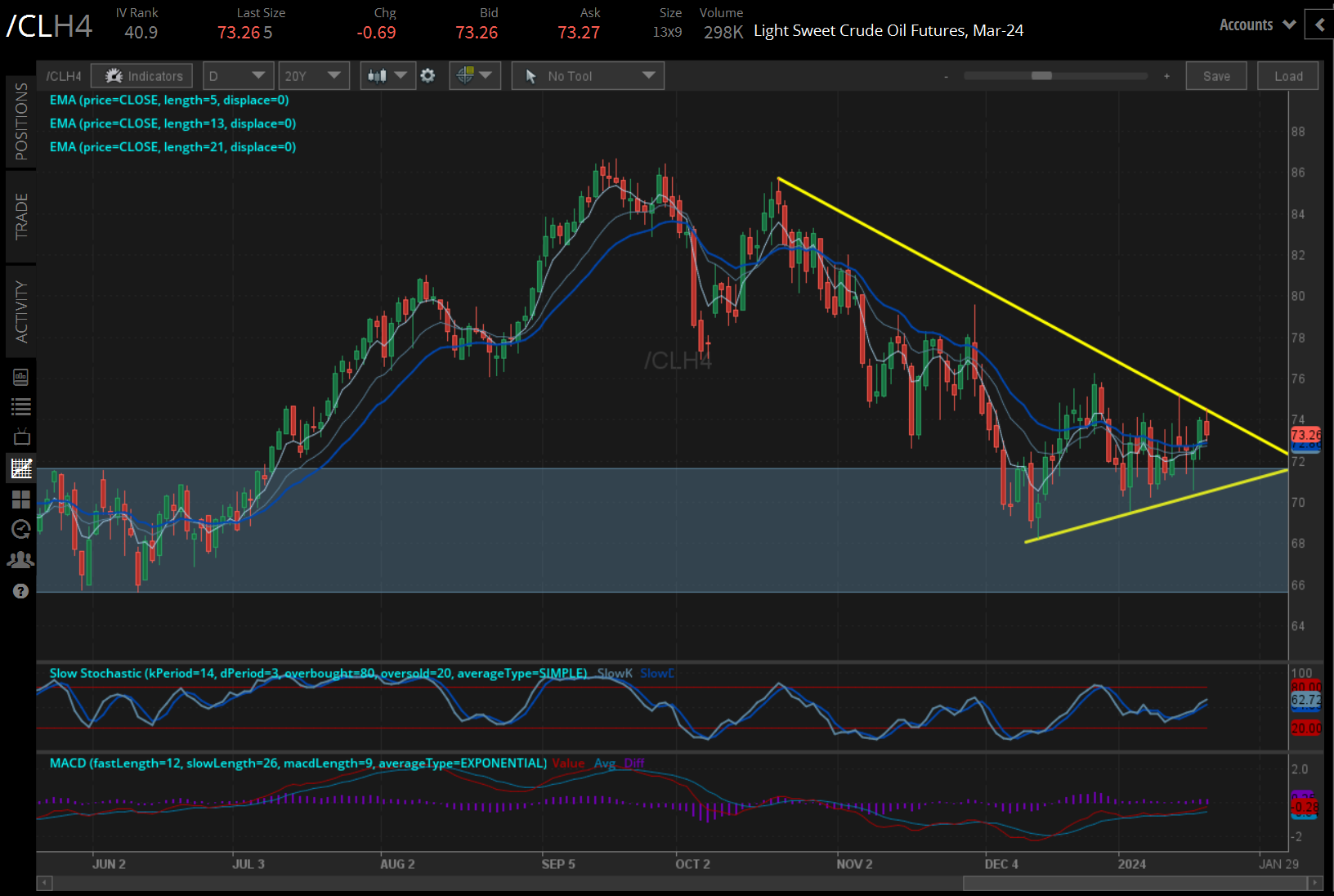 Oil Prices Hang in Familiar Trading Range | tastylive