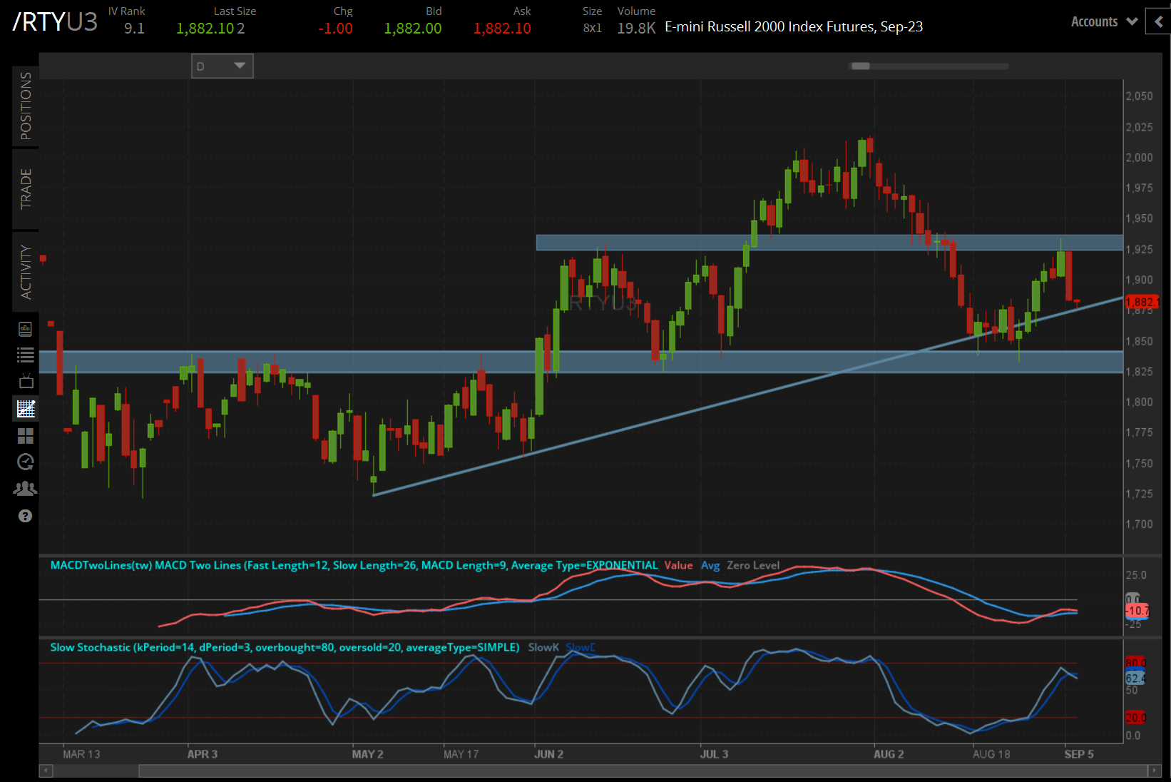 Russell 2000, 30-year T-Bonds, Silver, Crude Oil, and Japanese Yen ...