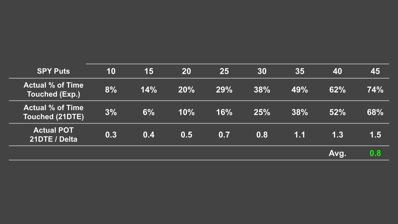 Options Trading: Exploring the Probability of Touch Across Various ...