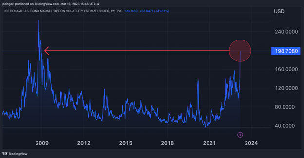 Bond Market Volatility Surges Amid Bank Stock Crisis | tastylive