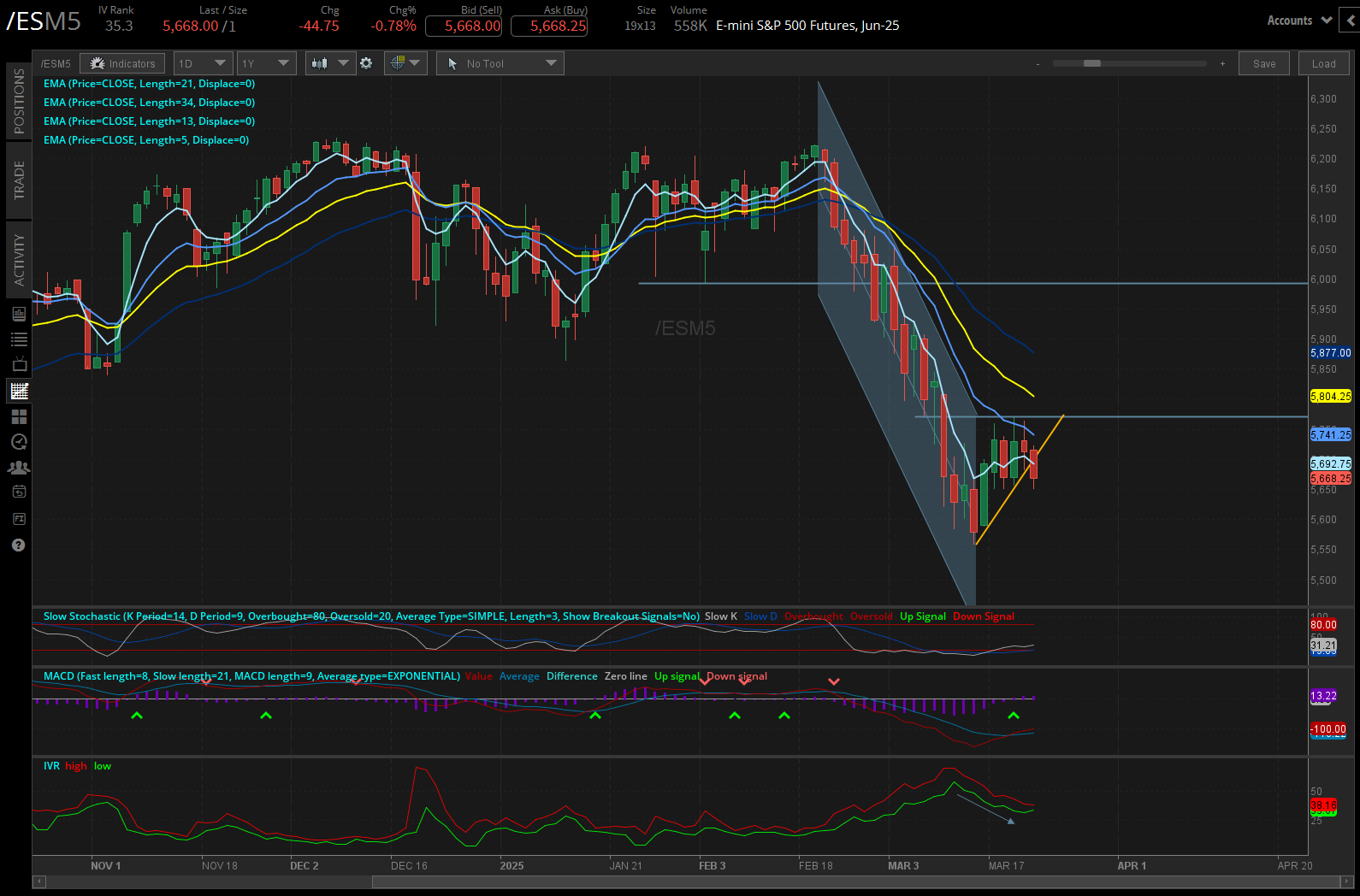 S&P 500 Slumps as $4.5 trillion of Options Expire on March Quad ...