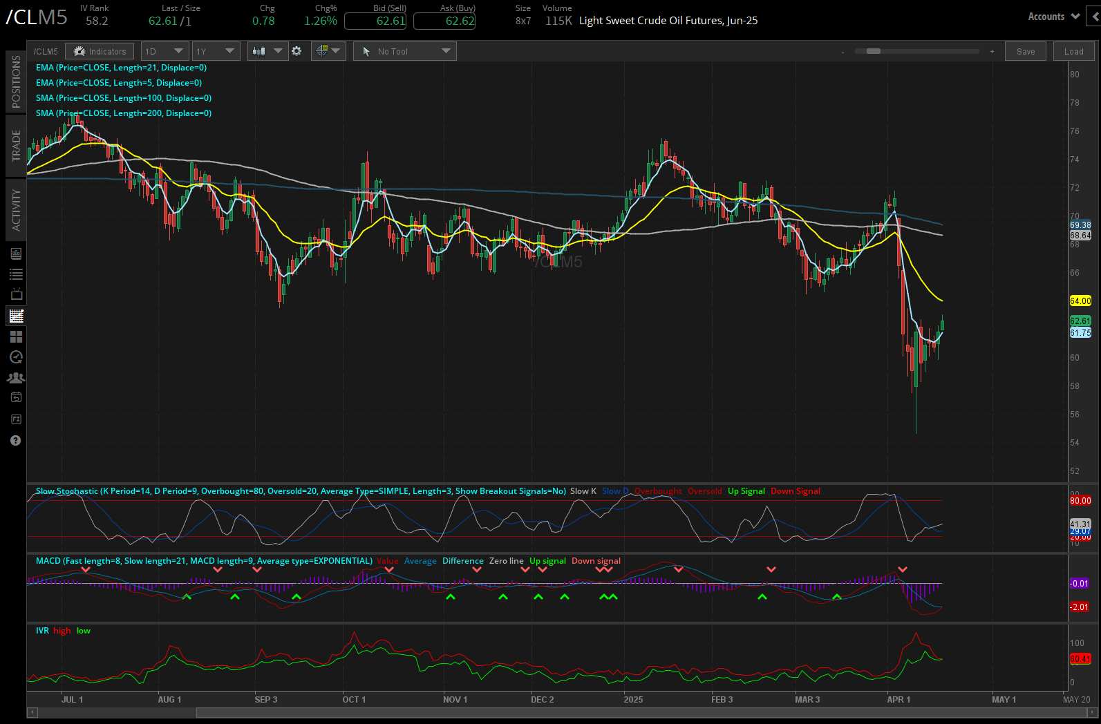S&P 500 Losing Modest Gains after Trump Slams Fed Inaction | tastylive