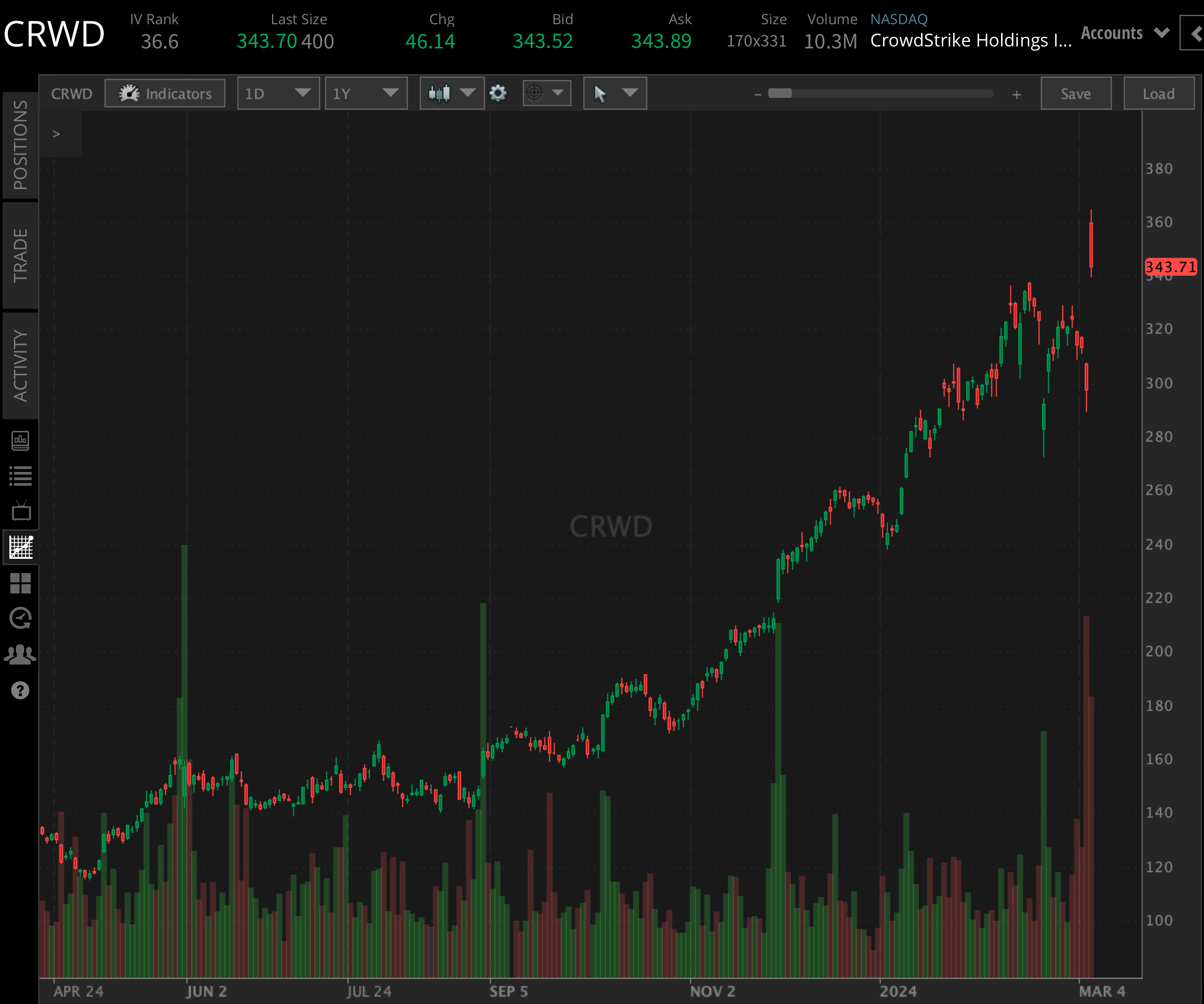 CrowdStrike (CRWD) Stock Soars: Where Next in 2024? | tastylive