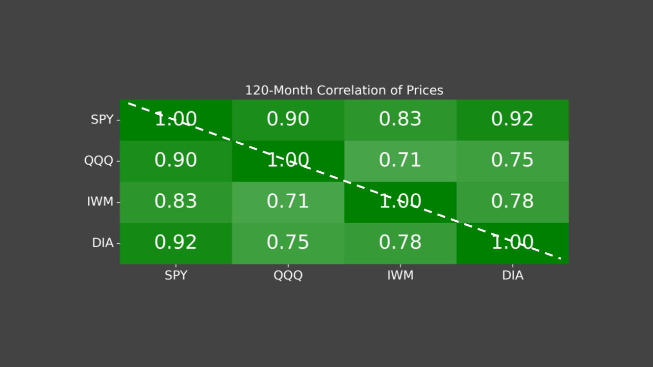 Correlation Analysis Across Major Indexes | tastylive