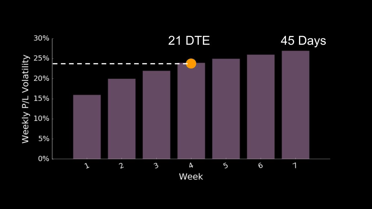 Testing Duration Volatility: How to Manage your Trades | tastylive