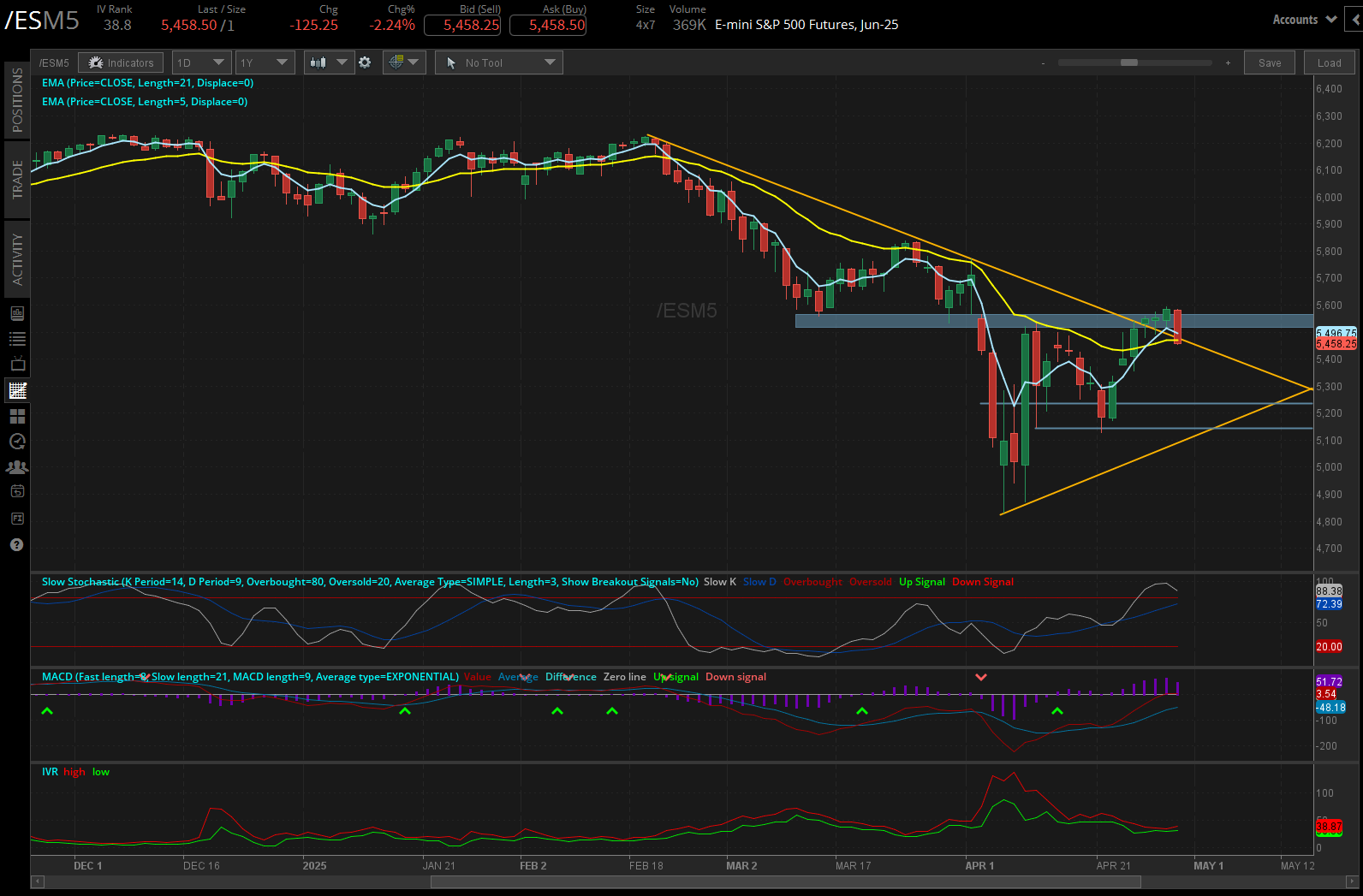 S&P 500 Falls on Weak GDP, Tariff Impact Intensifies | tastylive