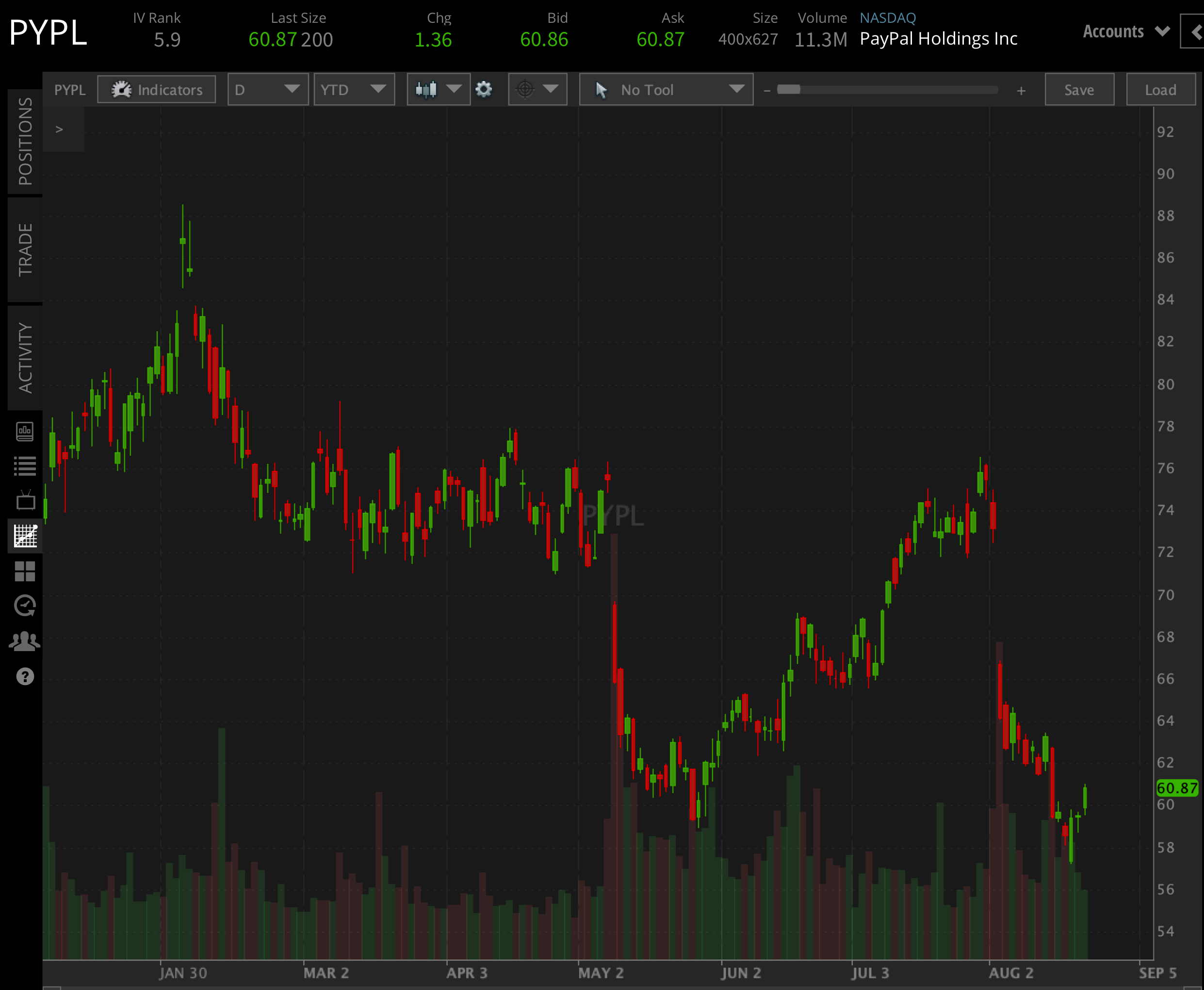 PayPal Stock (PYPL) Nearing Year Lows, Where Next? | tastylive