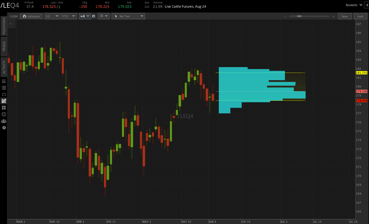 What Volume Profile and How to Trade it | tastylive