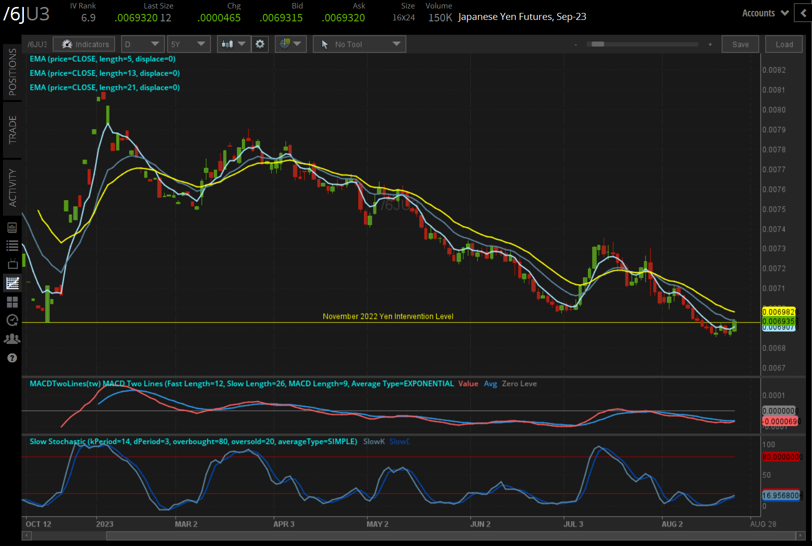 JPY Down -2.14%, USD/JPY, AUD/JPY Trading Opportunities | tastylive