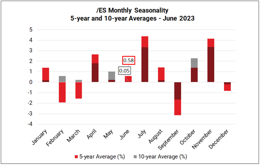 Stock Futures Seasonality Report: SP500, Nasdaq, Oil, Gold | tastylive