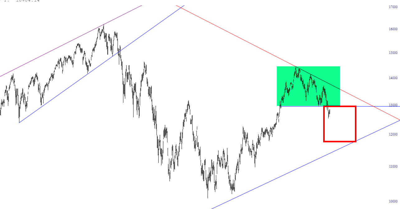 8 Stock Indices: How to Predict Price Action with Technical Analysis ...