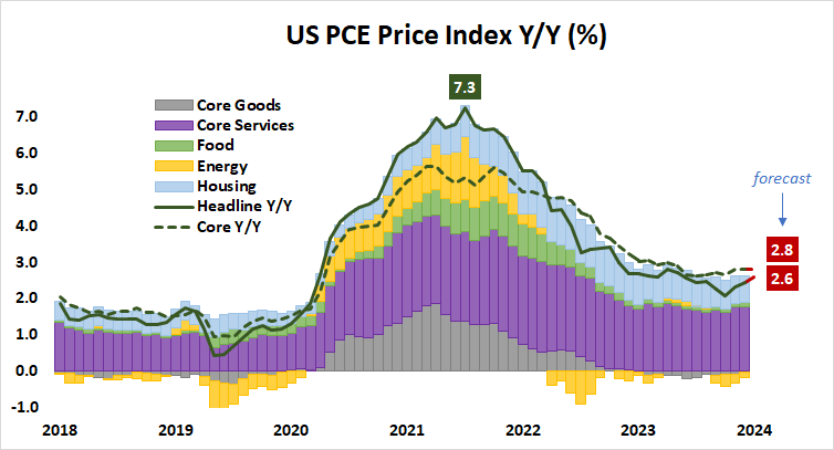 PCE Preview: Stock Markets at Risk After U.S. Inflation Data Passes ...