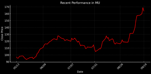 Micron Faces 2026 Test After Red-Hot Stock Rally | tastylive