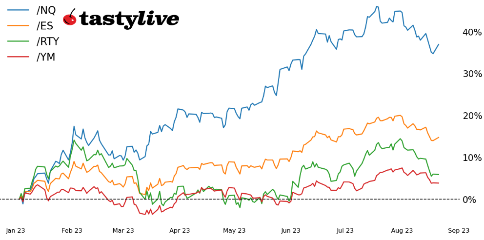 Nasdaq 100 Continues its Downtrend, S&P500 Momentum Bearish | tastylive