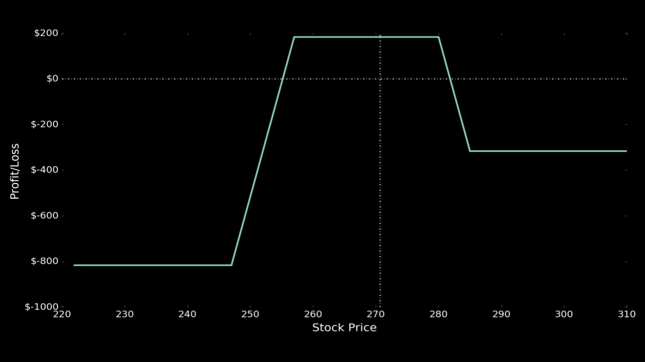 Dynamic Iron Condors: Riding the Wave of Market Fluctuations | tastylive