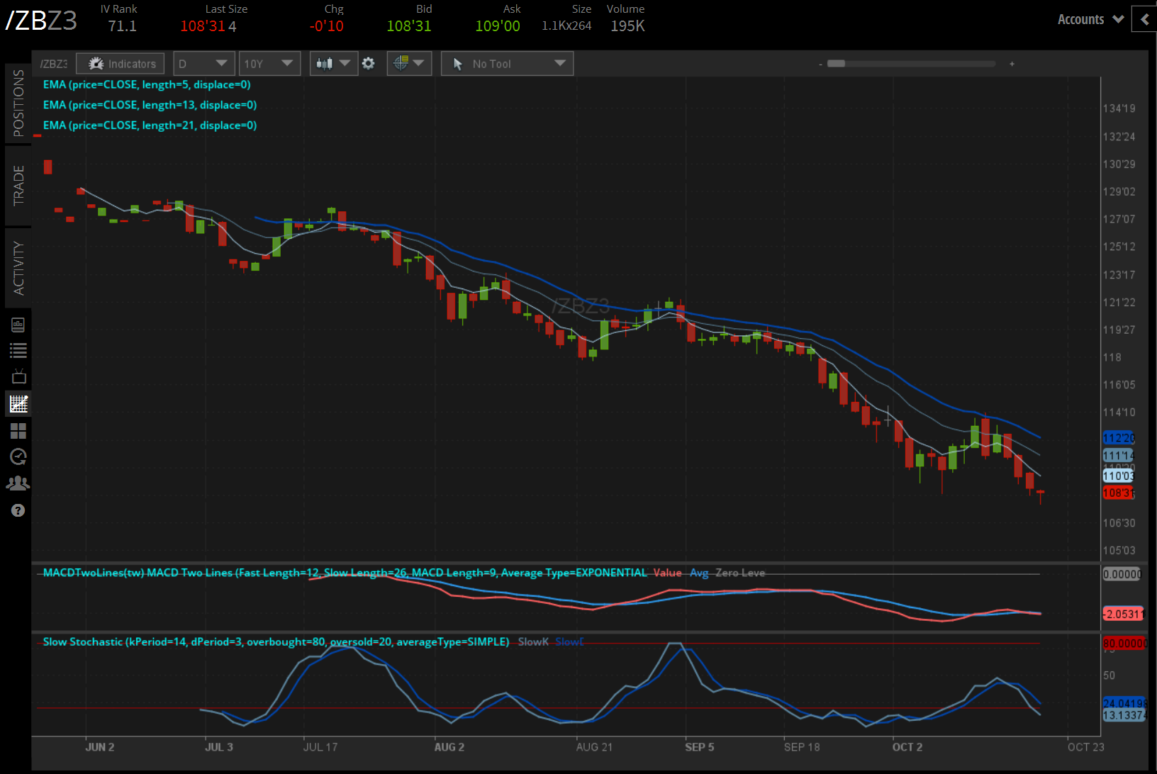 S&P 500 Futures Little Changed While Bonds Continue to Struggle | tastylive