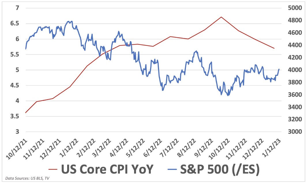 S&P 500 Reaction to December's CPI Report: Trading the Move | tastylive