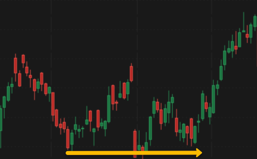 Triple Bottom Chart Pattern: What It Is & How to Trade It | tastylive