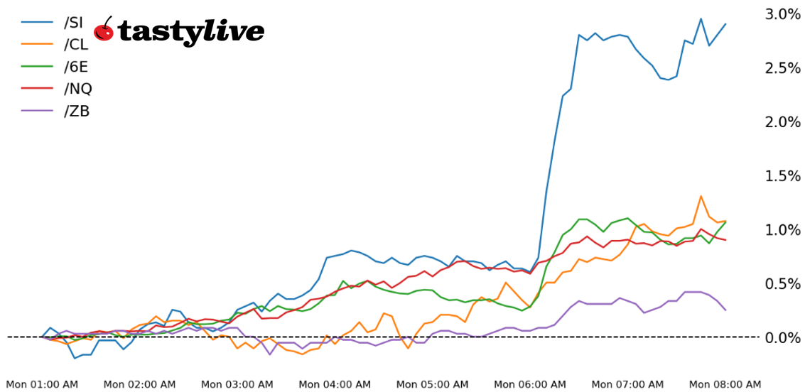 Nasdaq 100 Jumps but Dollar Drop Dissipates as Yields Bounce | tastylive