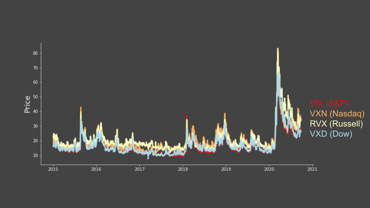 Correlation Analysis Across Major Indexes | tastylive