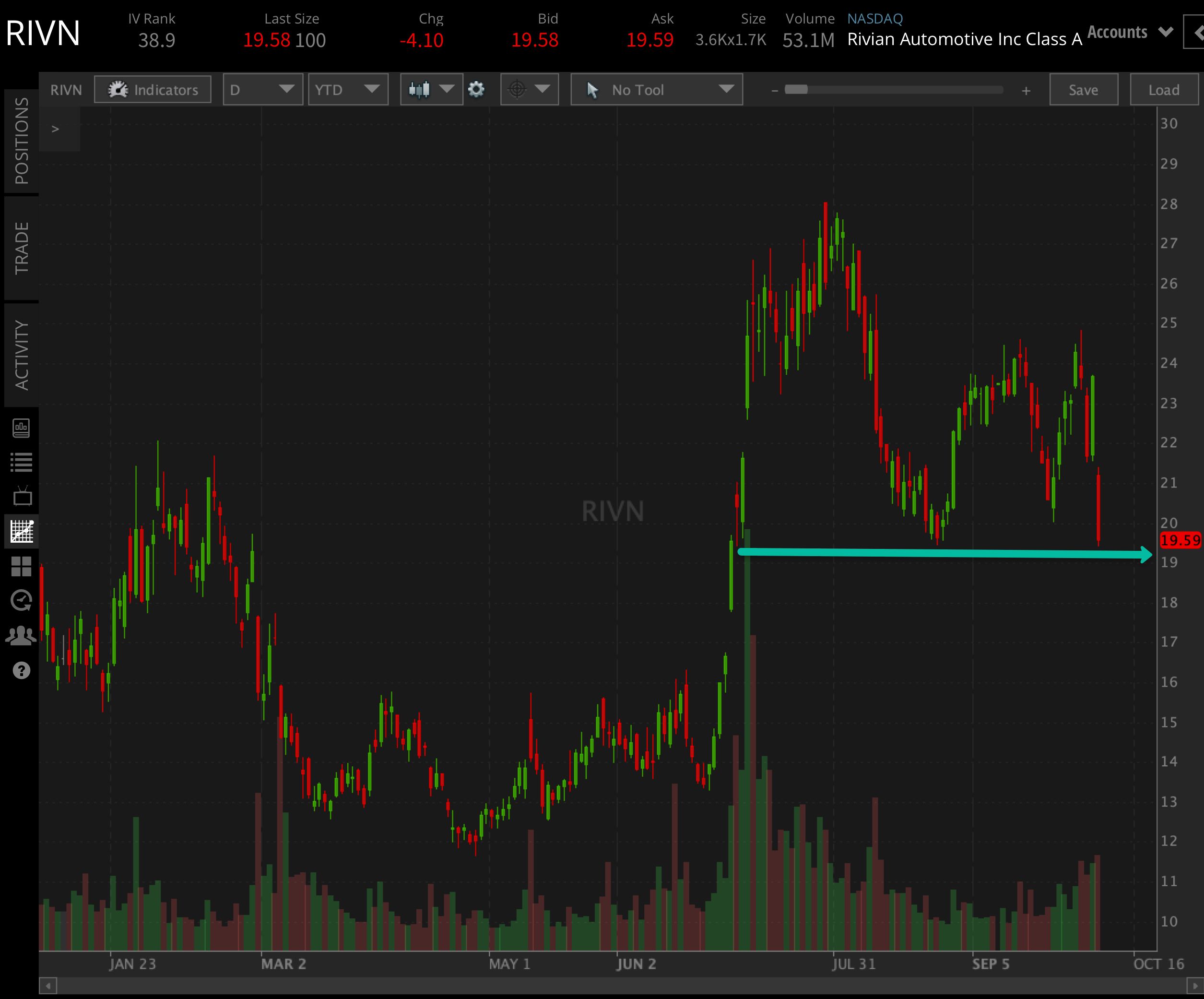 Rivian (RIVN) Shares Plunge 17%, Plans to Raise $1.5 Billion | tastylive