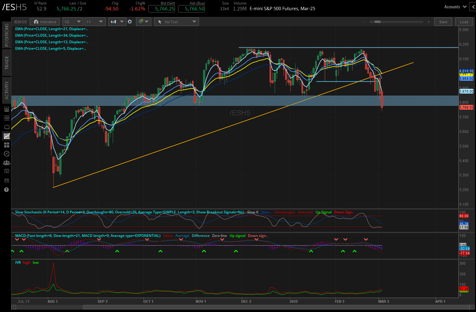 S&P 500 Slammed Lower as New Trade War Triggers Selloff | tastylive