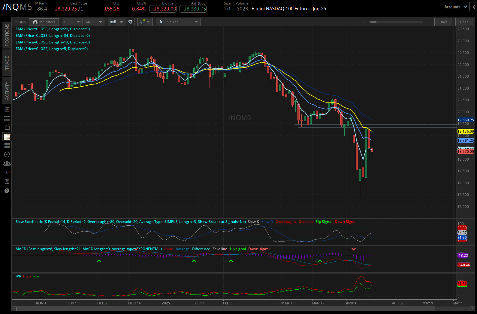 Nasdaq 100 Struggles to Find Footing as Bond Yields’ Surge Continues ...