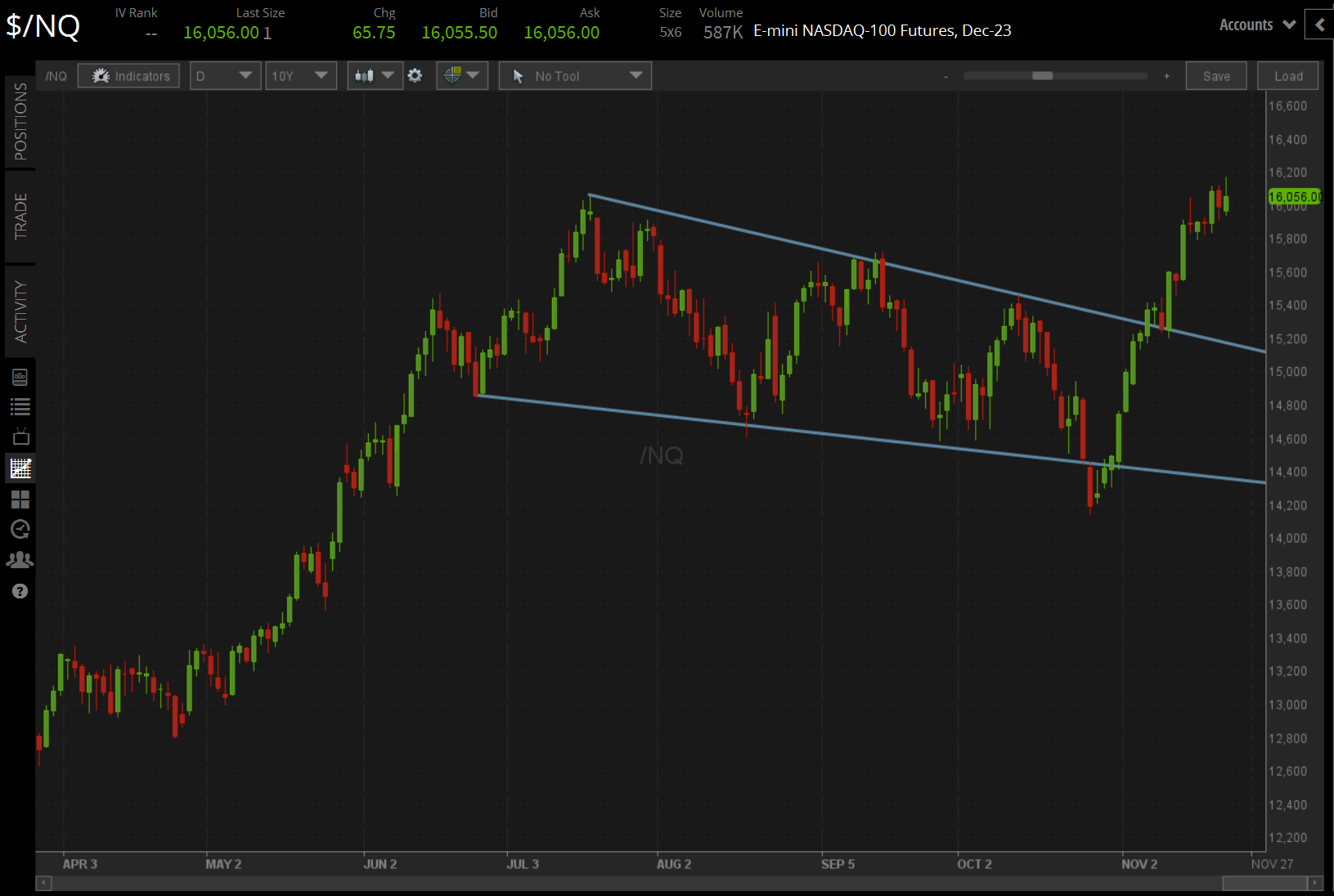 5 Basic Chart Patterns for Traders | tastylive