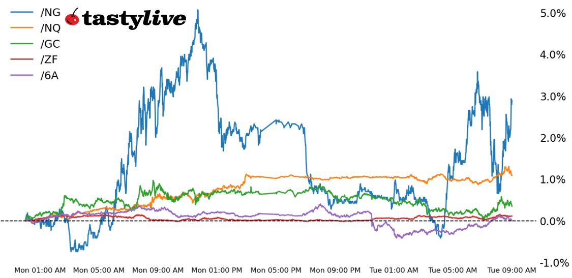 Nasdaq 100 Holds Gains, Bonds Rally Ahead of Treasury Auctions | tastylive