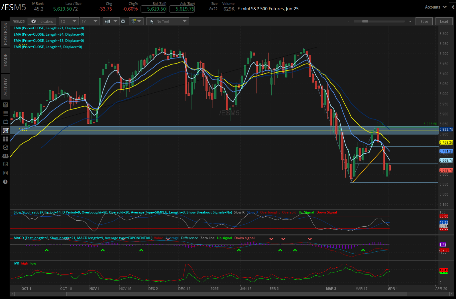 S&P 500 Drops, Yields Dive as Traders Brace for “Liberation Day ...