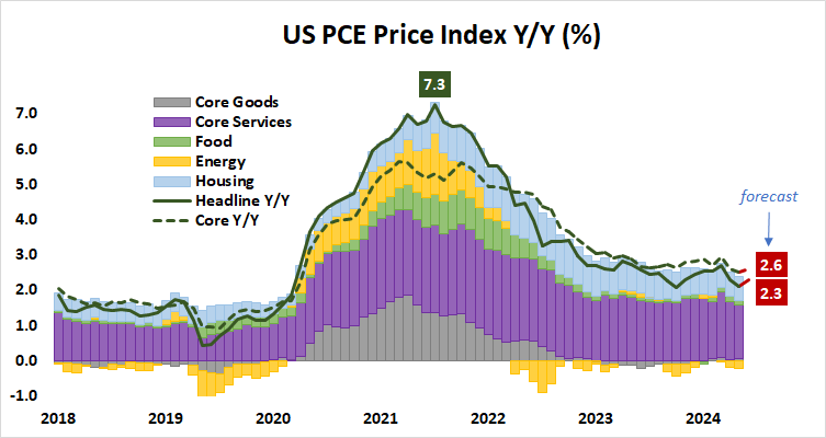 Can PCE Inflation Data Help the Markets Sell the Fed on Rate Cuts ...