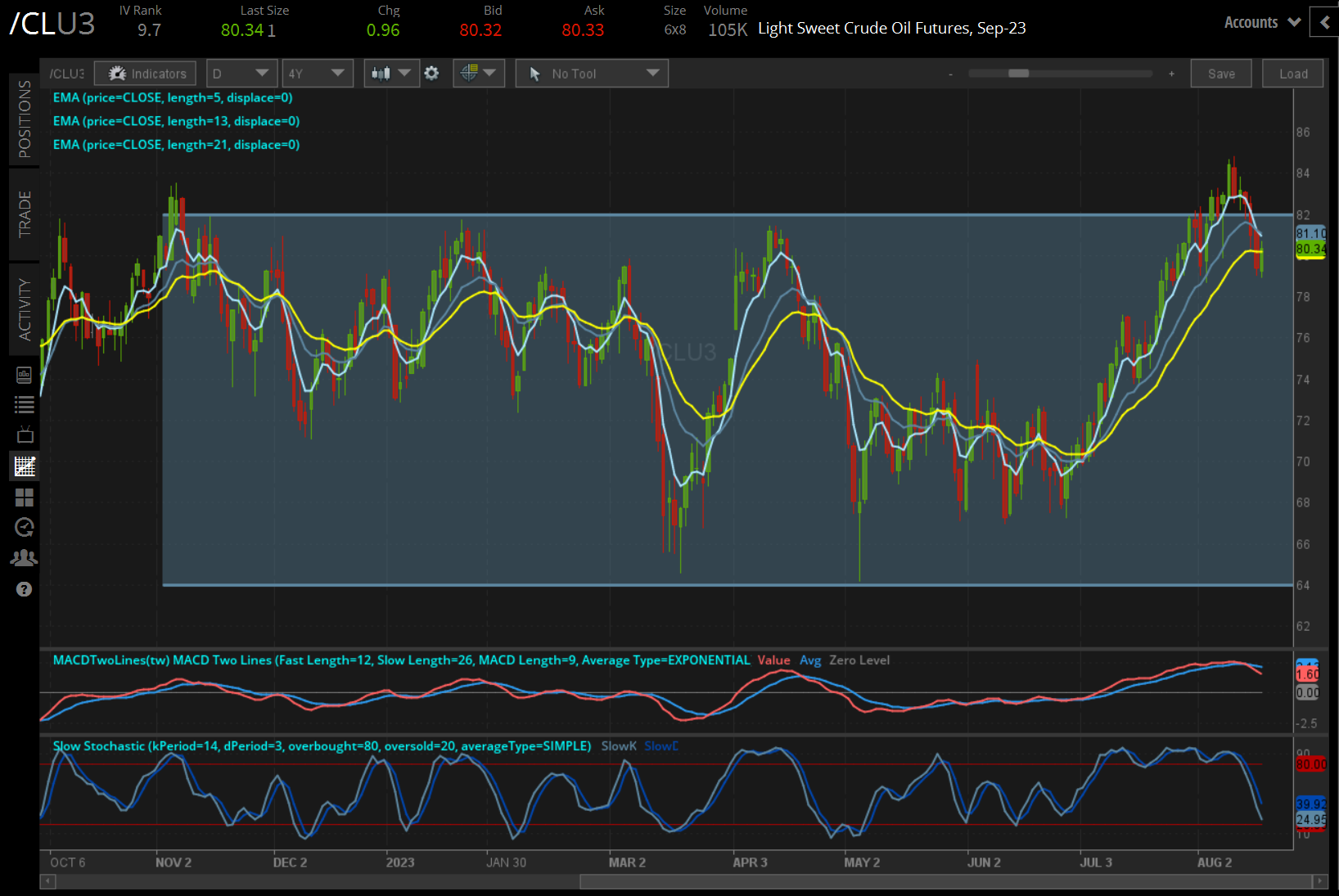 S&P 500 Futures Bounce, Crude Oil Prices Post First Gains | tastylive