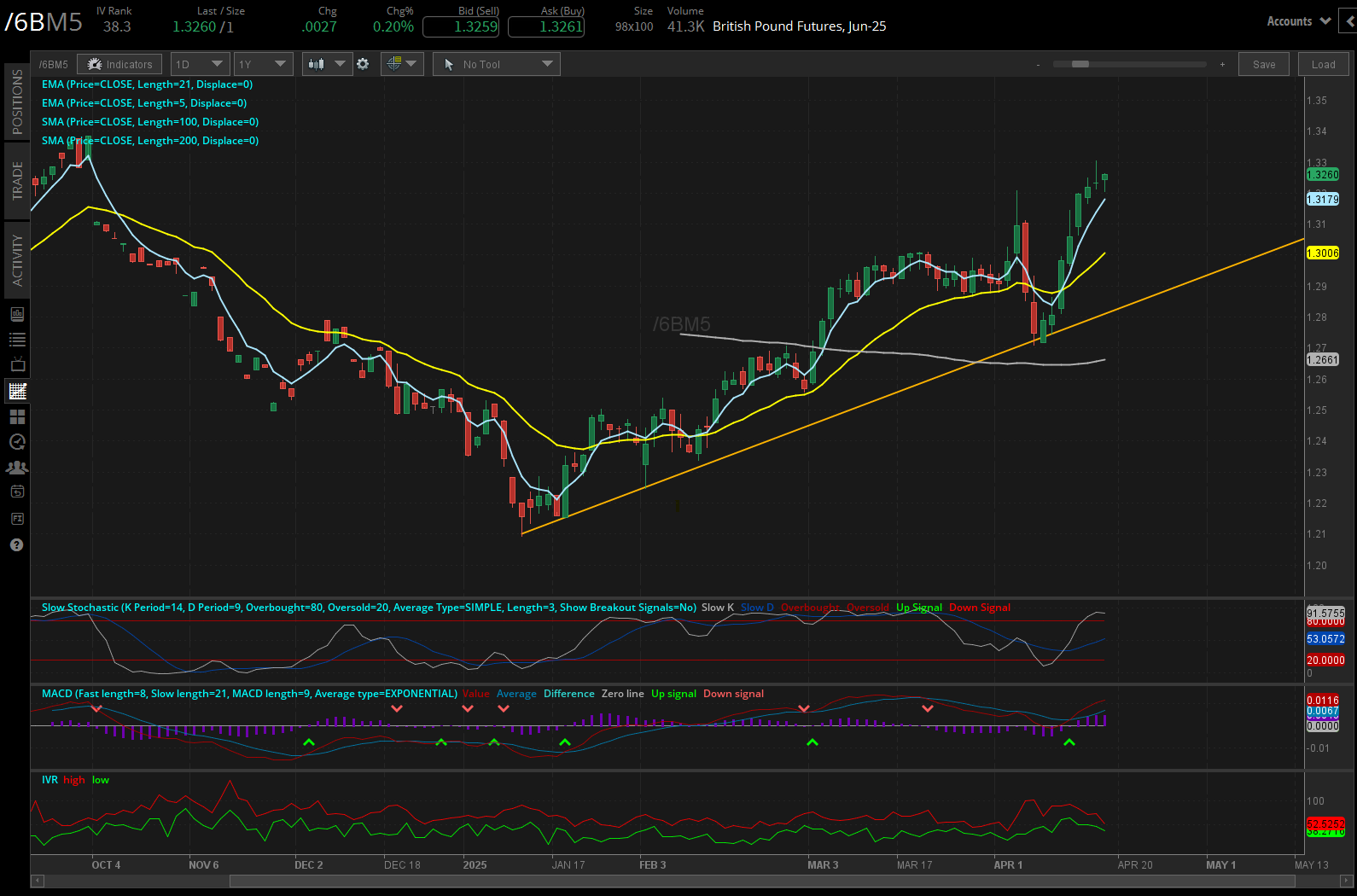 S&P 500 Losing Modest Gains after Trump Slams Fed Inaction | tastylive
