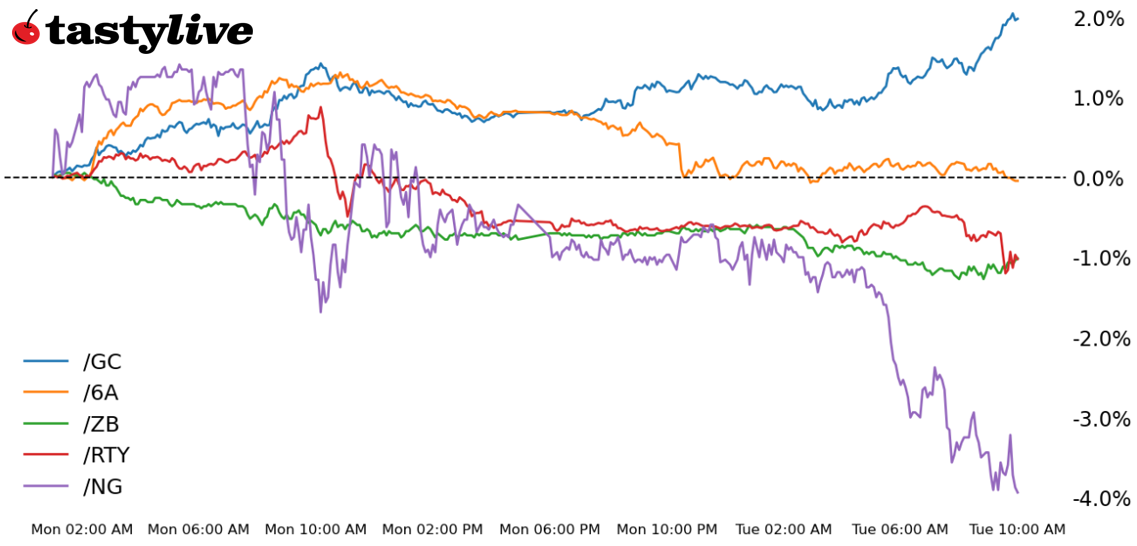 Nasdaq 100 Leads, Russell 200 Lags as Gold Attempts Breakout | tastylive