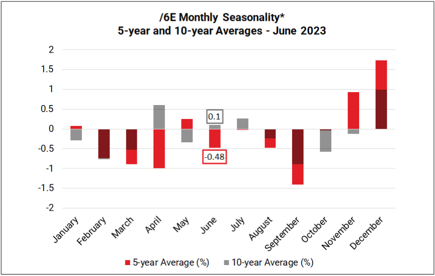 Stock Futures Seasonality Report: SP500, Nasdaq, Oil, Gold | tastylive