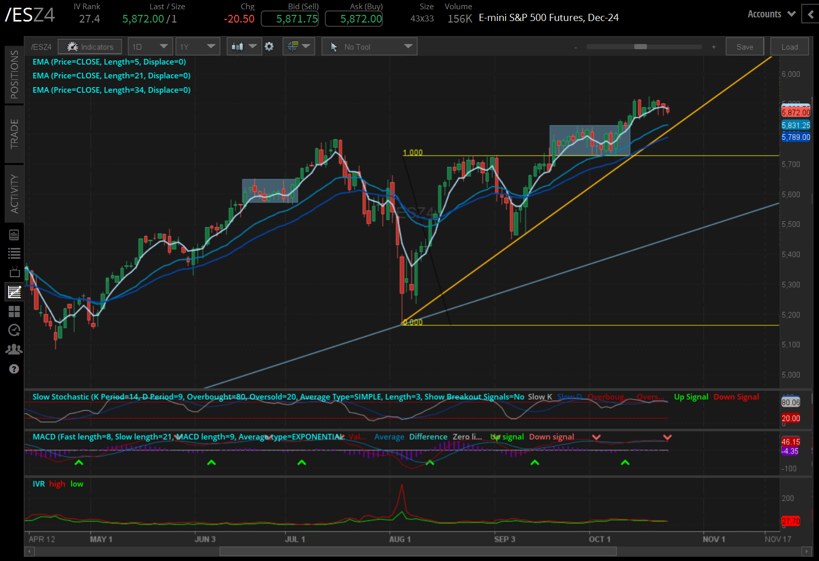 Nasdaq 100 Chop Persists; Rising Yields Lift USD to New Highs | tastylive