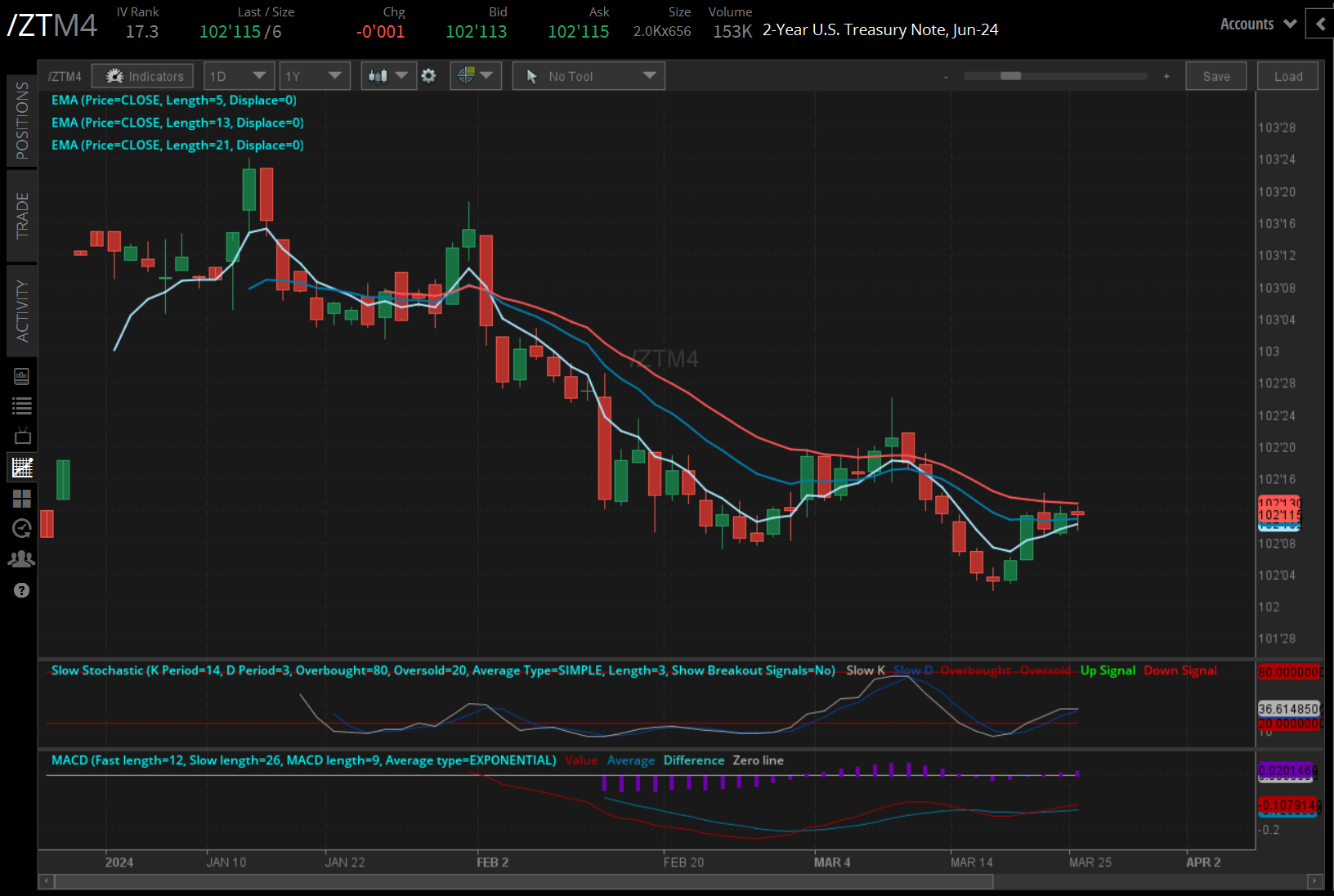 S&P 500 Modestly Lower as Record Run Looks to Continue | tastylive