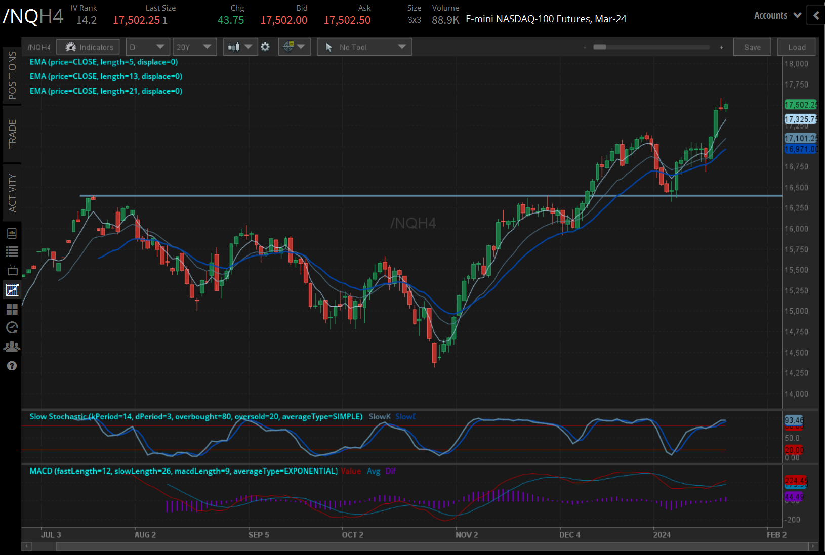Nasdaq 100 Futures Pointing Higher for Fourth Straight Day | tastylive