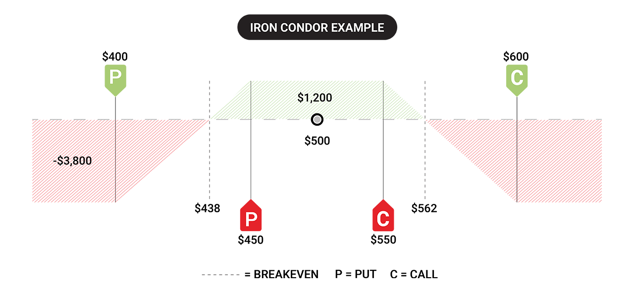 Iron Condor Options Trading Strategy | tastylive
