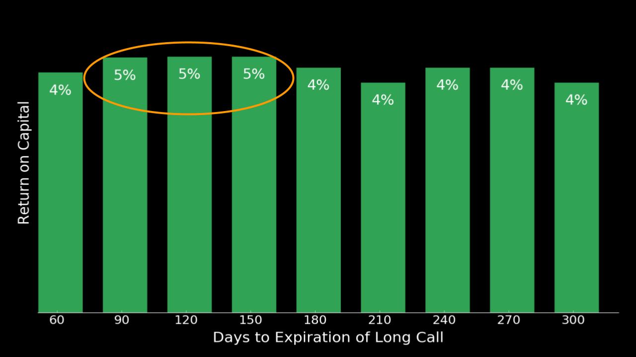 Poor Man's Covered Call: Leverage Your Capital | tastylive