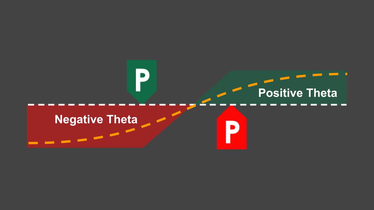 How Theta and Premium Decay Work in Options Trading | tastylive