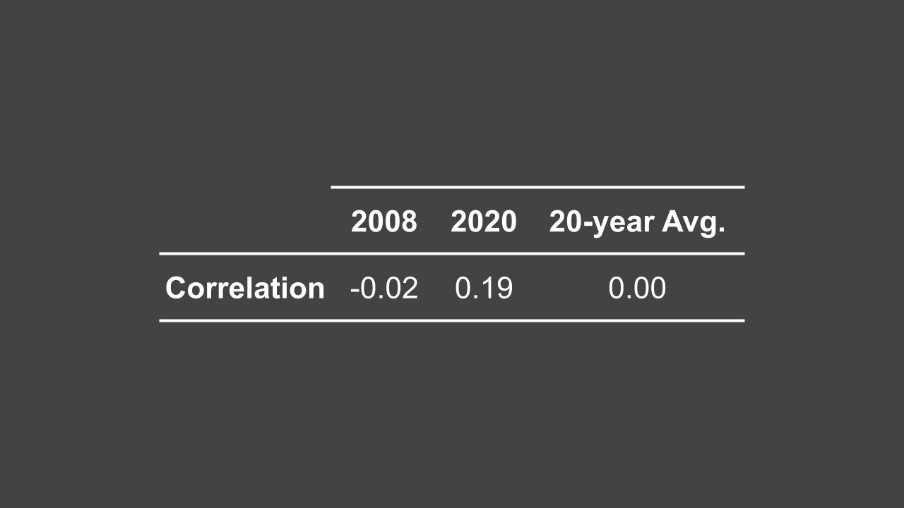 Gold Price & Overall Market Correlation: How it Works? | tastylive