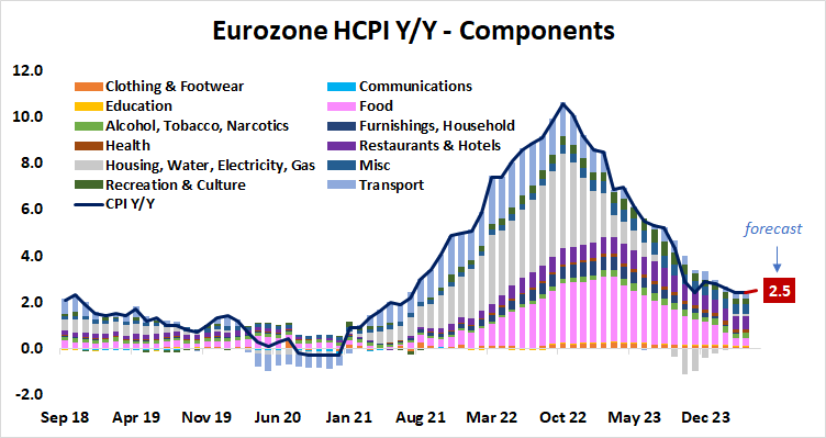 EUR/USD: Euro May Turn Lower vs. Dollar on Eurozone CPI Data | tastylive