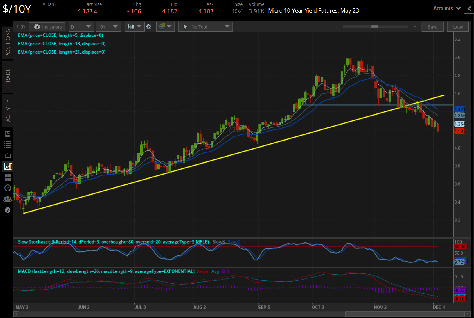 10 Year & 30 Year U.S. Treasuries Climb Higher, Where Next? | tastylive