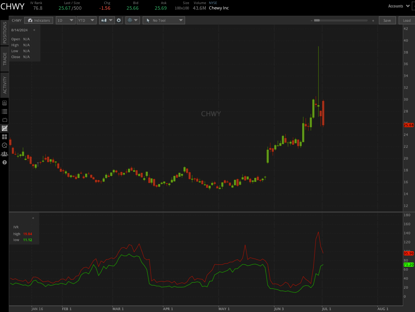 How to Trade on the Volatility of Chewy Stock Swings | tastylive