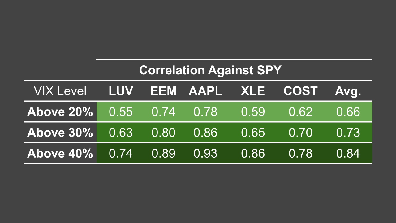 Asset Correlation During Market Corrections | tastylive