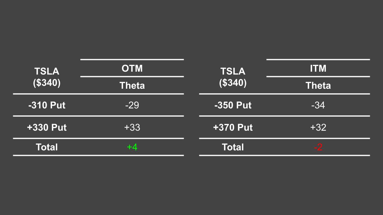 How Theta and Premium Decay Work in Options Trading | tastylive
