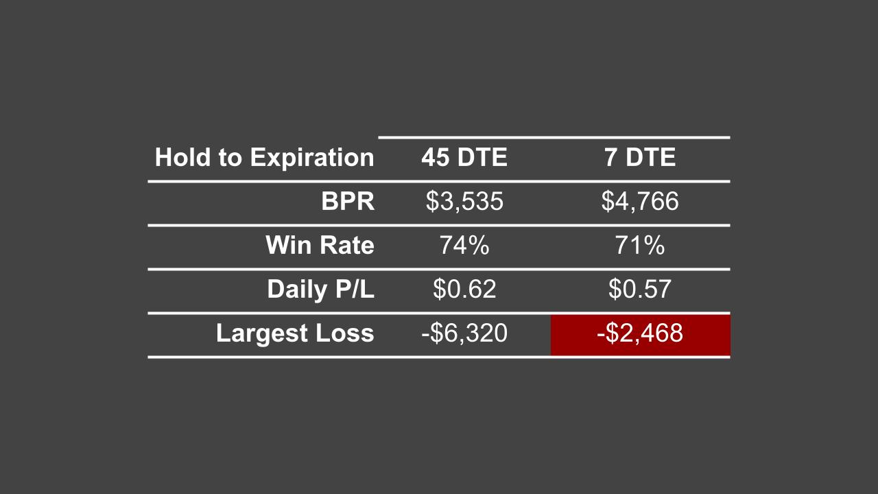 The Primary Risks of Selling Short-Term Options | tastylive
